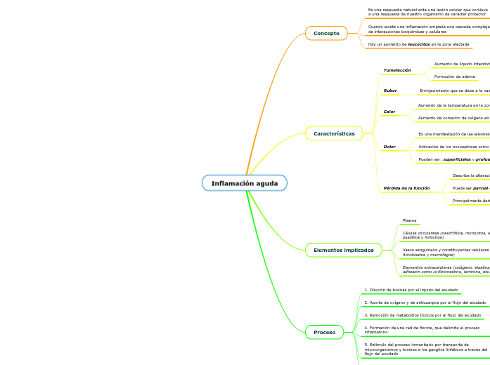 Inflamación aguda - Mind Map
